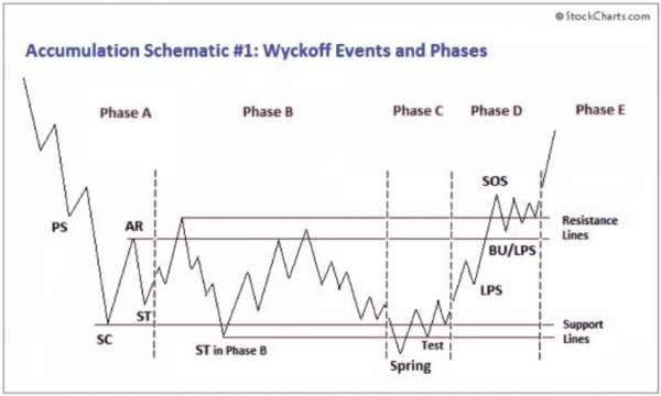 Accumulation: The Bigger Picture. - Wyckoff Analytics