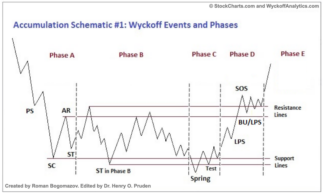 Wyckoff Method - Wyckoff Analytics