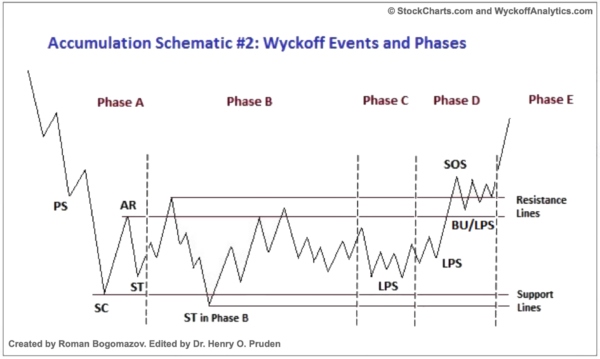 Wyckoff Method - Wyckoff Analytics
