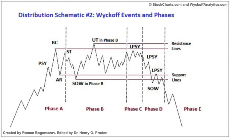 Wyckoff Method - Wyckoff Analytics